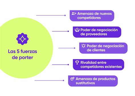 Qué son las 5 Fuerzas de Porter