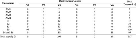 Example Of Assignment Of Customers To Distribution Centers For