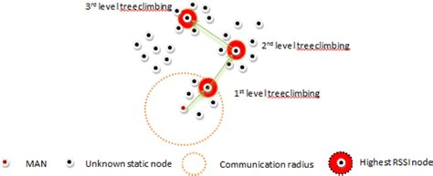 Tree Climbing Structure Of Man Download Scientific Diagram