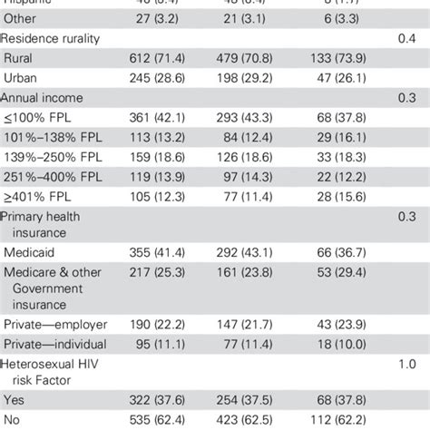 Gonorrhea N 1174 And Chlamydia N 1175 Positive Results By