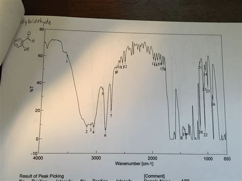 Solved Assign And Label The Peaks Of The Following Ir