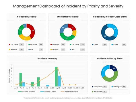 Management Dashboard Of Incident By Priority And Severity
