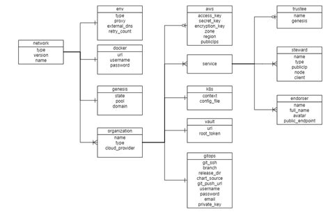Indy Configuration File Hyperledger Bevel