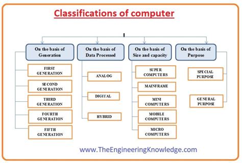What Is Computer Basic Of Computer Full Form Of Computer Working Parts Types And Applications