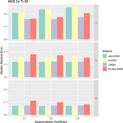 Figure 3 From Comparison Of Variable Selection Methods For Forecasting