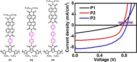 Double Cable Conjugated Polymers With Rigid Phenyl Linkers For Single Component Organic Solar