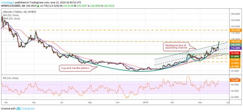 Btc Eth Xrp Ltc Bch Eos Bnb Bsv Xlm Ada Price Analysis