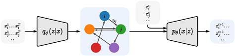 Figure 2 From Amortized Causal Discovery Learning To Infer Causal