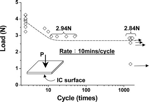 Maximum Load Versus Loading Unloading Life Cycle For Die Specimens With Download Scientific