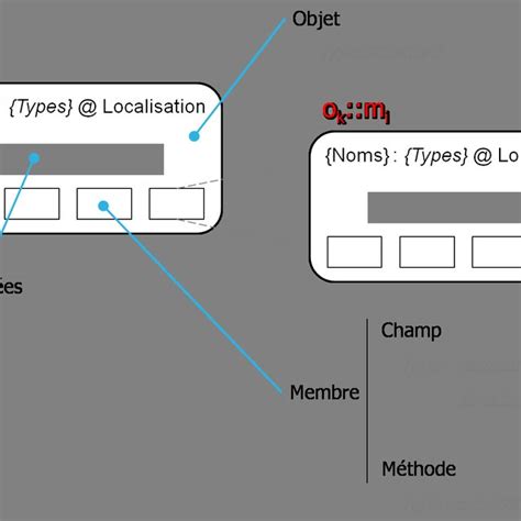 2 Représentation Graphique Des éléments Structurant Dun Objet