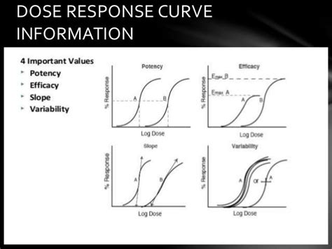 Dose Response Relationship