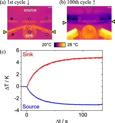 Ir Thermograms Of A Single Bridge Device Operated At 0 75 Hz After The