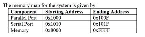 Address Decoding From Memory Map Electrical Engineering Stack Exchange