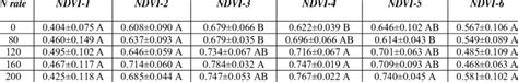 The Effects Of Different N Fertilizer Rates Kg N Ha −1 On Ndvi
