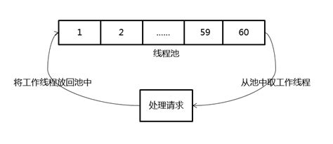 Tomcat优化——并发和tomcat线程数tomcat 并发线程数设置800 Csdn博客