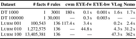 Table 1 From Notation3 As An Existential Rule Language Semantic Scholar