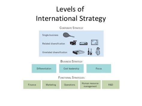 International Strategic Management