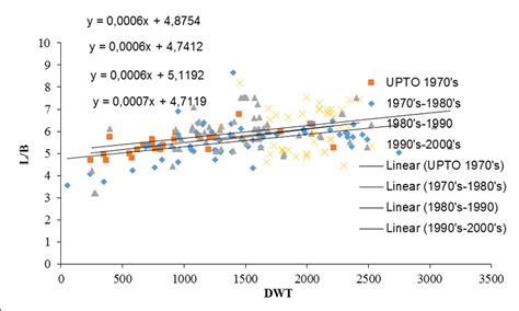 Dwt Versus Lb For Different Time Range Download Scientific Diagram