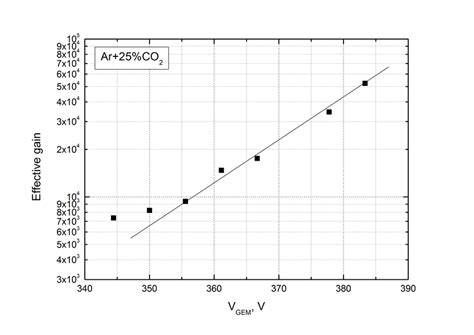 Amplification Factor Of The Detector As A Function Of Voltage For The Download Scientific