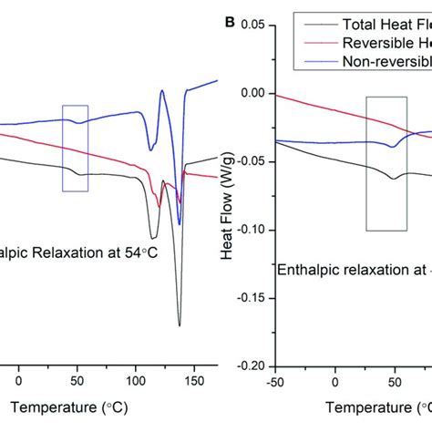 Representative Dsc Curves Of A Pvdf Trfe As Received B Download Scientific Diagram