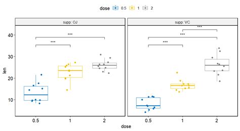 Ggplot2 Hiding Ns Significance And Brackets In R Using Geompwc Statpvaluemanual Or Stat