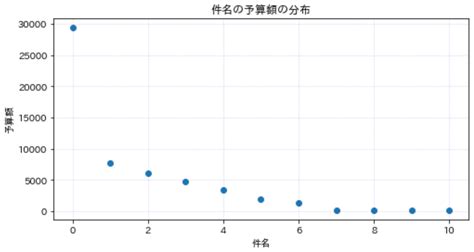 Python Matplotlibで散布図を作る方法【ばらつき・分布を確認】