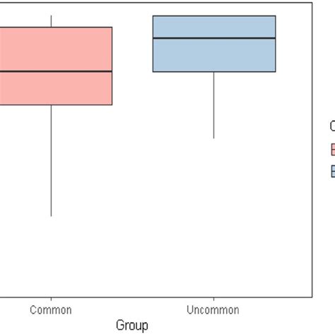 Greed Scores As A Function Of The Frequency Of Greedy Behaviour