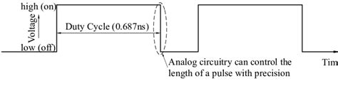 Encoding In Time With A Periodic Analog Signal The Value Represented