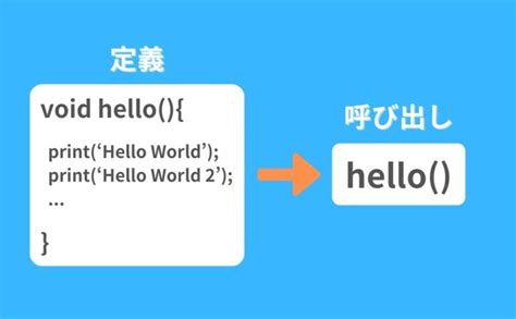 【flutterdart】関数メソッドとは？呼び出し・引数・戻り値