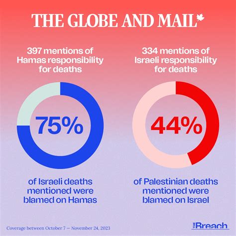 Palestinian Deaths Count For Less In Canadas Newspapers Data Proves