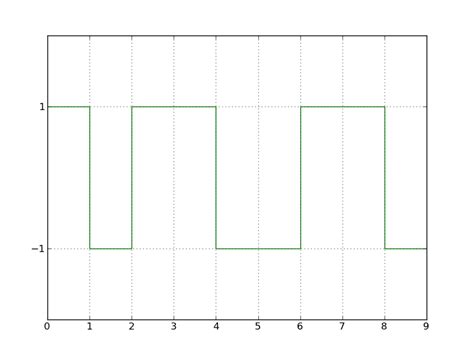 How To Create A Square Wave Plot Matplotlib Users Matplotlib