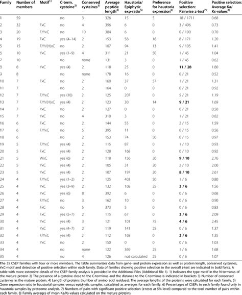 Summary Of The 35 Largest CSEP Families Download Table