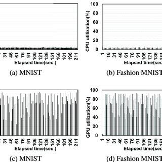 CPU And GPU Utilization For CNN Model 100 Epochs Download Scientific Diagram
