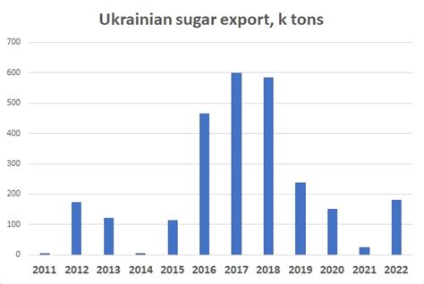 Ukrainian Sugar Export In January Made K Tons