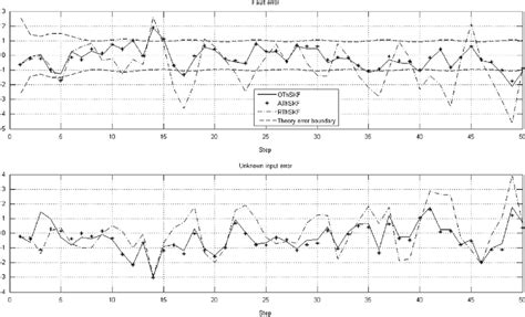 The Estimation Errors Of Fault And Unknown Input Download Scientific
