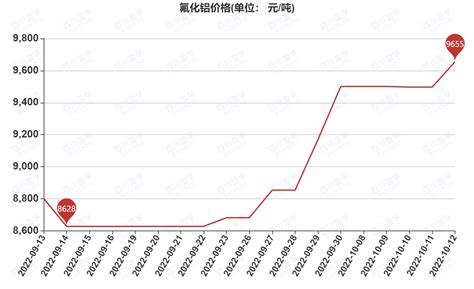 百川盈孚：供不应求，氟化铝价格上涨20221012今日氟化铝价格上涨，较上一交易财富号东方财富网