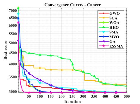 convergence graph of the metaheuristics for cancer dataset download