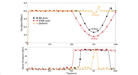 Test 1 Ef Goodput And Queue Occupancy Download Scientific Diagram