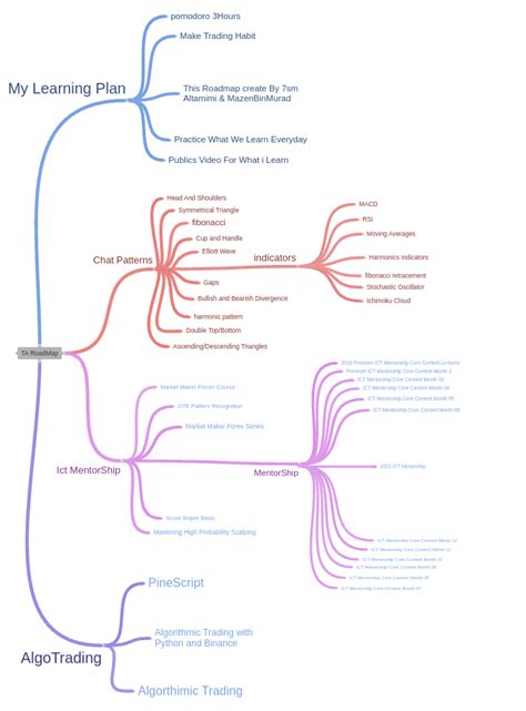 Ta Roadmap Coggle Diagram