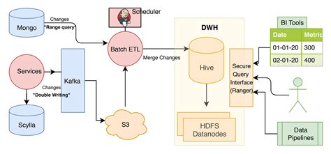 Building A Data Warehouse With Hive At Helpshift — Part 1 By Abhishek Gupta Helpshift