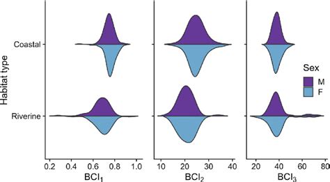 Violin Plots Showing The Distribution Of The Three Body Condition