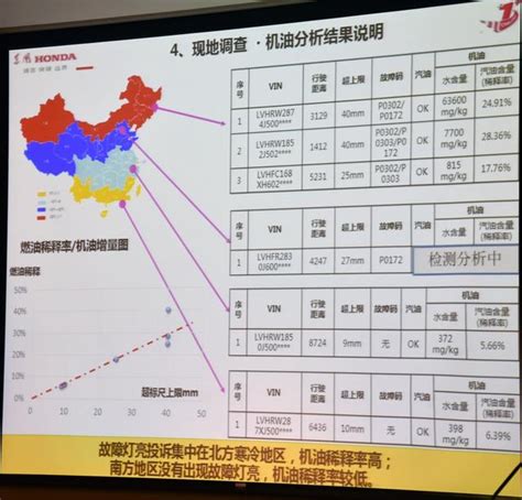 東風本田就「機油增多」事件公佈的解決方案 每日頭條