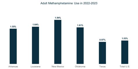Methamphetamine Trends In Region Vi Understanding And Addressing The