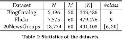 Table 1 From On Interpretation Of Network Embedding Via Taxonomy
