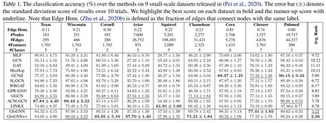 论文笔记 icml 2022 finding global homophily in graph neural networks