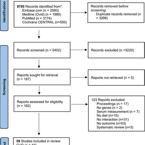 Findings For Interaction Between Genetic Variants And Diet In Relation Download Scientific