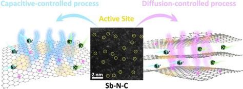 锚定在碳基质上的氮配位锑原子作为有效的活性位点来增强钠 钾离子的储存 Journal Of Colloid And Interface Science X Mol