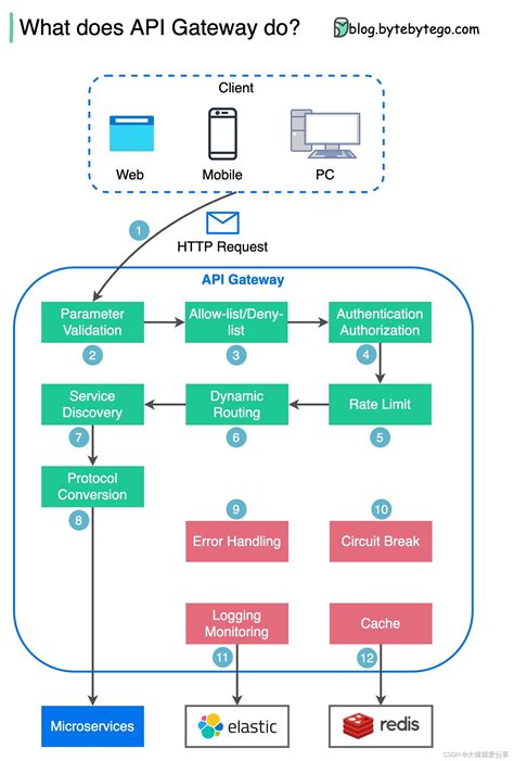 Api