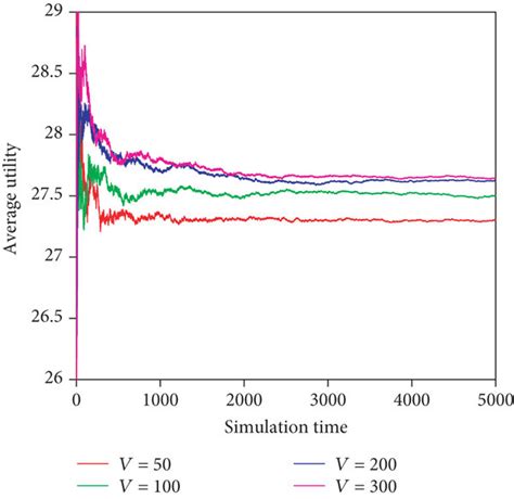Average Utility With Different V Varying From 50 To 300 Download
