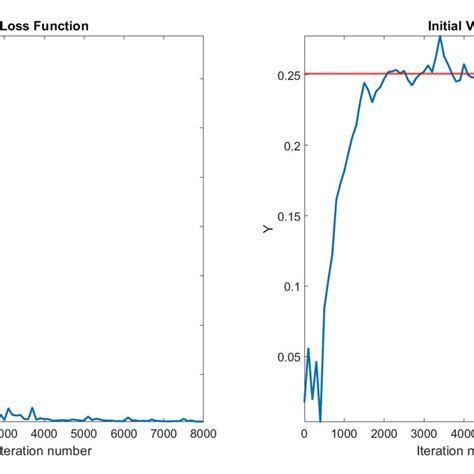 The Loss Function Value Left And The Fitted Initial Value X 0 Right